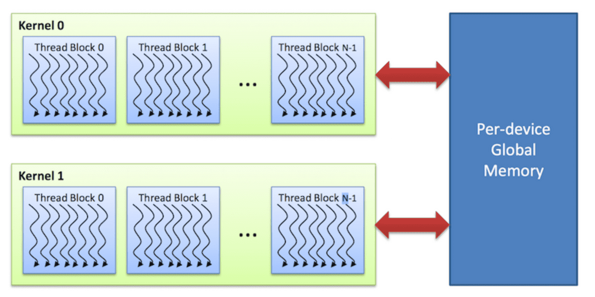 The CUDA Parallel Programming Model - 1. Concepts - Fang's Notebook