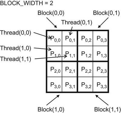 CUDA Programming - 1. Matrix Multiplication - Fang's Notebook