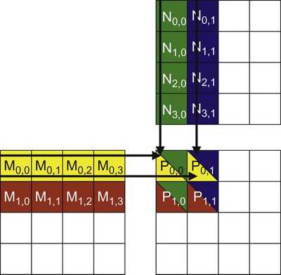 The CUDA Parallel Programming Model - 7.Tiling - Fang's Notebook