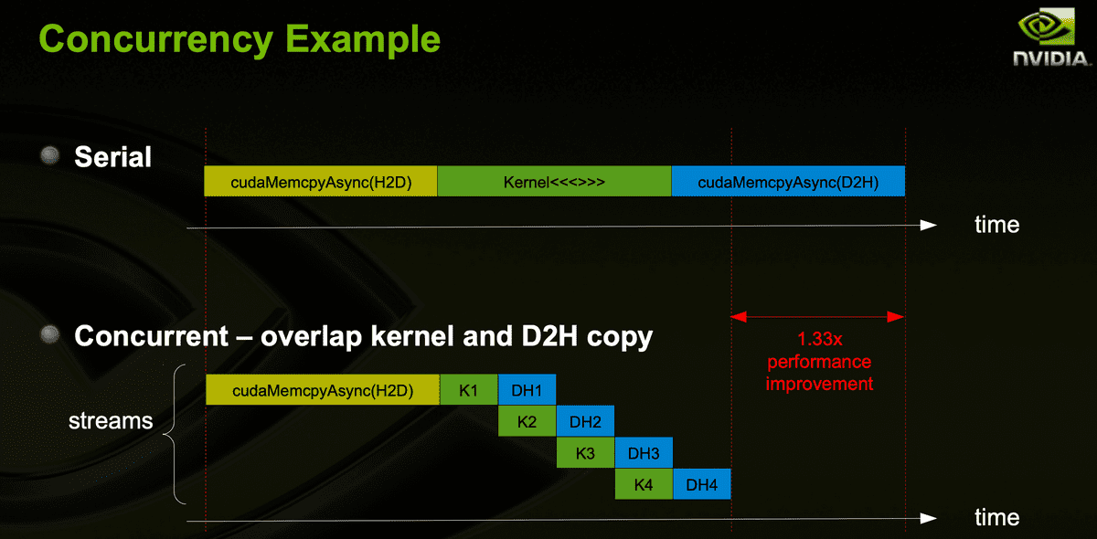 The Cuda Parallel Programming Model 9 Interleave Operations By Stream Fangs Notebook 